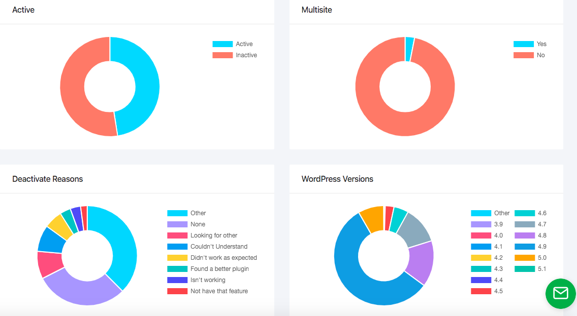 Introducing Appsero An All In One Solution For Wordpress Developers That Doesnt Break The Bank