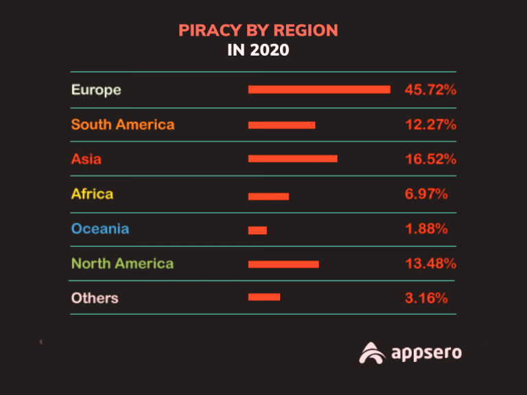 What is Software Piracy And How to Prevent it? - Appsero